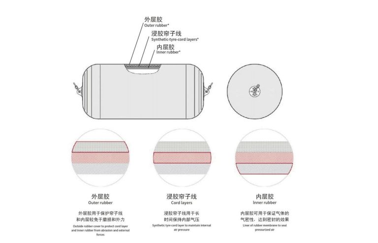 Pneumatic Fenders Materials - Key Components and Benefits