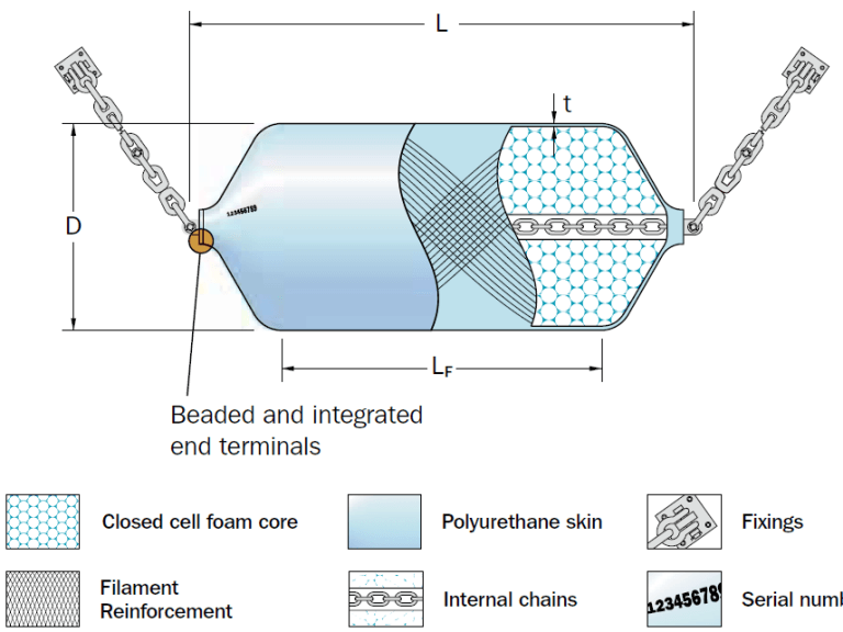 Foam Filled Fender - Marine Fenders Manufacturer